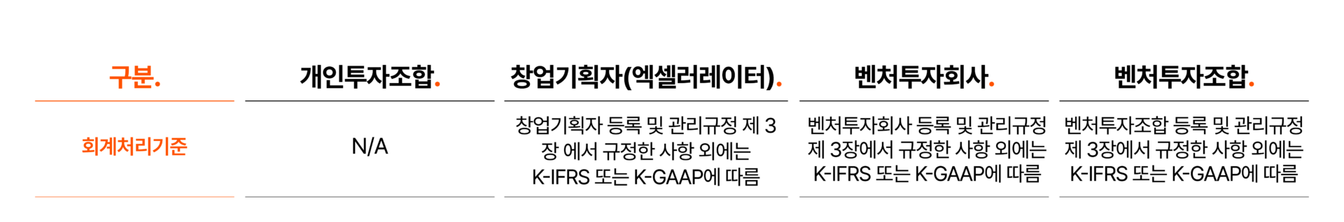 개인투자조합 창업기획자엑셀러레이터 벤처투자조합도 외부감사 받아야 한다 마일스톤 블로그 Milelog 